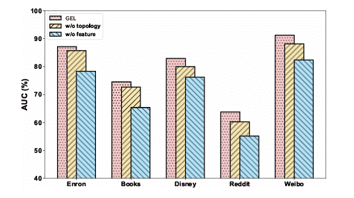 Graph Evidential Learning for Anomaly Detection