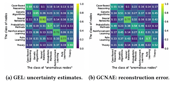 Graph Evidential Learning for Anomaly Detection