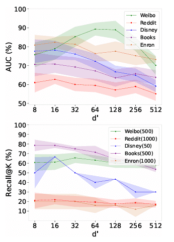 Graph Evidential Learning for Anomaly Detection
