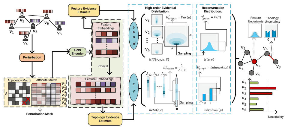 Graph Evidential Learning for Anomaly Detection