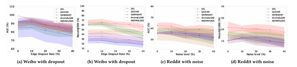 Graph Evidential Learning for Anomaly Detection